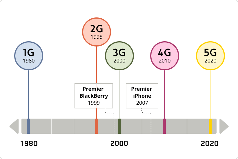 Histoire des réseaux mobiles, de la 1G à la 5G+ | Forum Vidéotron - 43207