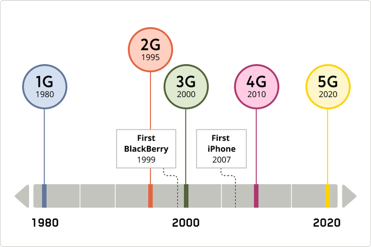 History of mobile networks, from 1G to 5G+ | Videotron Forum - 43211